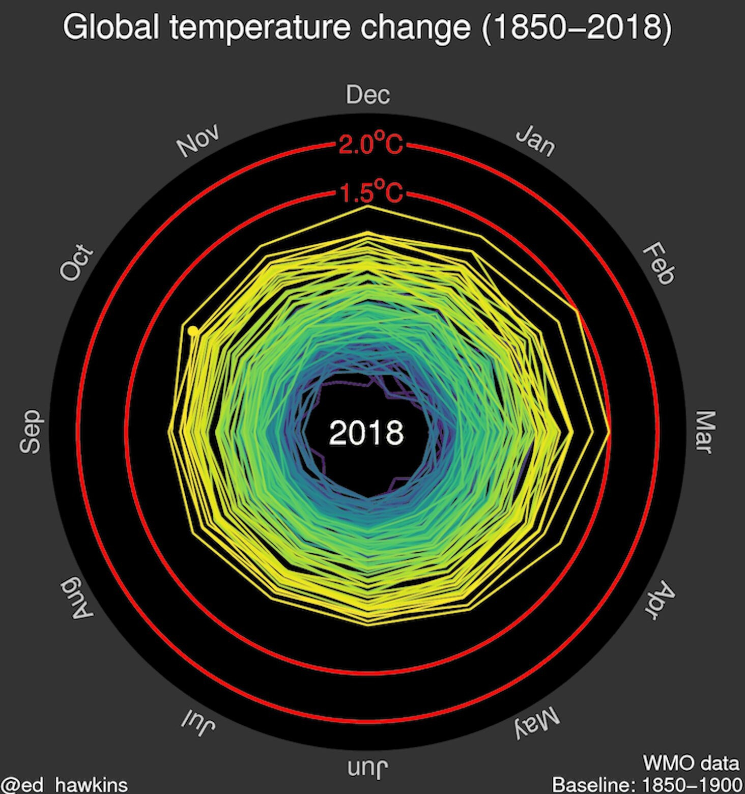 Ed Hawkins. Global Temperature Spiral. 2016 (ongoing) | MoMA